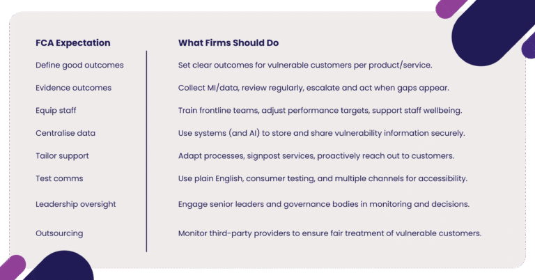 FCA Vulnerable Customers Best Practice: Meeting Consumer Duty ...